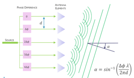 LIDAR using on-chip optical phased arrays